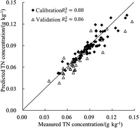 Comparison Of Predicted And Measured Tn Concentration Based On The Plsr
