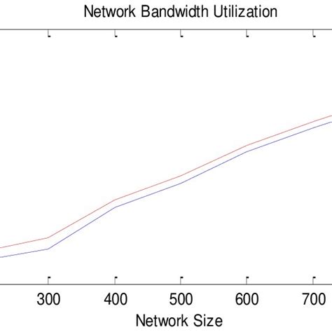 Plot Of Network Bandwidth Utilization Of The Two Schemes Download Scientific Diagram