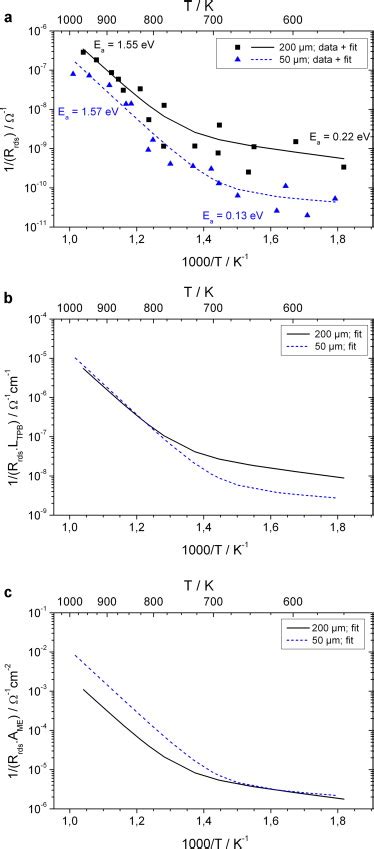 Arrhenius Plot Of The Inverse Polarization Resistance Representing The