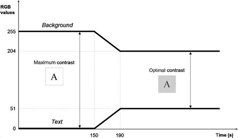 adaptive luminance contrast for enhancing reading performance and