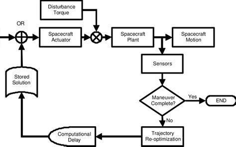 closed loop simulation model download scientific diagram