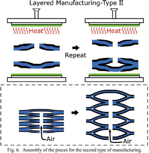Figure 6 From A New Manufacturing Process For Soft Robots And Soft