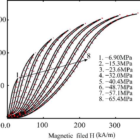 Comparisons Of The Proposed Model To The Experiment Data Moffett Et