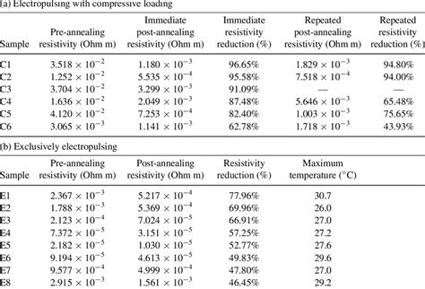 Electrical Resistivity Data As An Indication Of Annealing Download Scientific Diagram