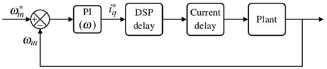 block diagram of speed control loop download scientific diagram