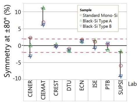 Variability Plot Showing The Symmetry Of The Relative Transmissivity