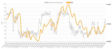 Fear Greed Index In Comparison With BTC Price During The Last Year R Runus
