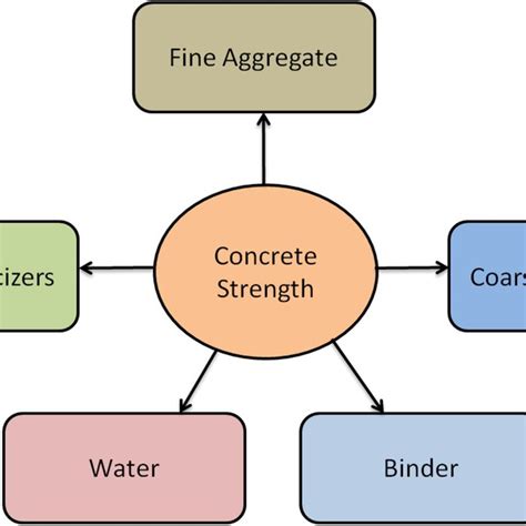 Factors Influencing The Concrete Strength Download Scientific Diagram