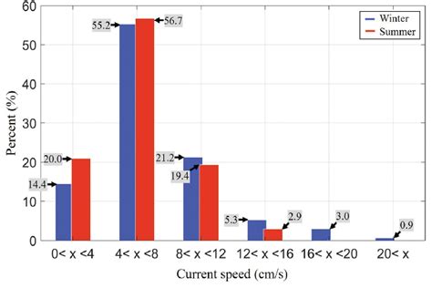 Seasonal Current Speed Histogram Except For The Ss1 And Sw1 Stations