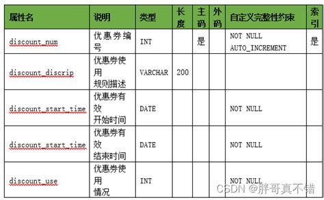 基于mysql的互联网药品交易系统数据库设计项目实战 Csdn博客