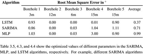 2 The Rmse Of Different Algorithms In The Training Dataset Download Scientific Diagram