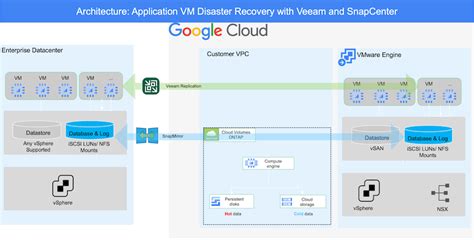 Application Disaster Recovery With Snapcenter Cloud Volumes Ontap And