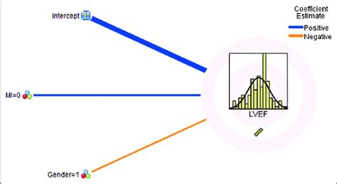 Linear Modeling Summary Of The Interaction Of Predictors And Outcome