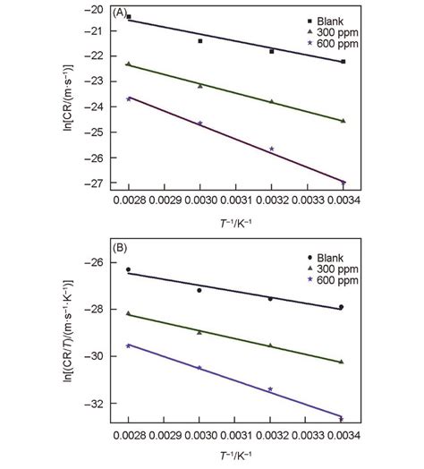 Arrhenius Plots A And Transition State Plots B Of Corrosion Rate Of