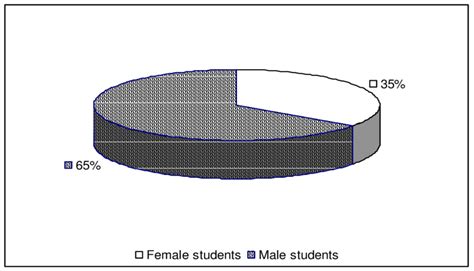 The Sex Structure Of Users In Virtual Labs Forum Download Scientific