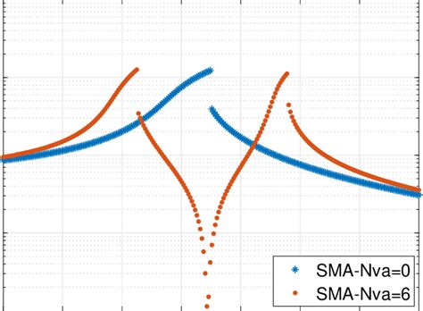 Steady State Frequency Response Curve Showing The Effect Of The