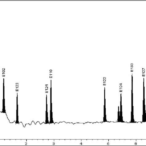 Pdf Development And Validation Of An Hplc Uv Method For Determination Of Synthetic Food Colorants