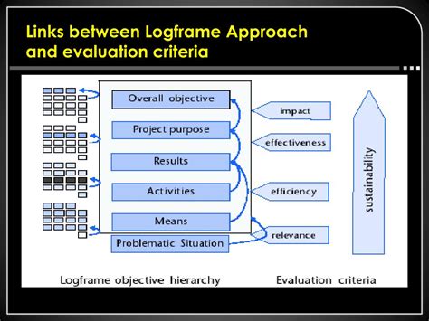 Ppt Project Cycle Management Pcm Powerpoint Presentation Free
