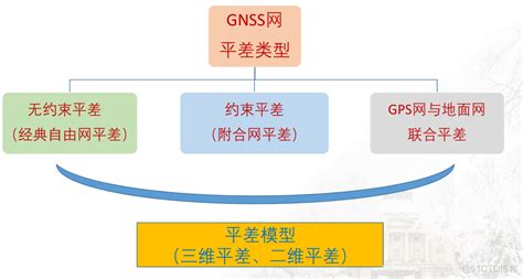 Gnss监测数据分析 Gnss数据处理流程 Mob6454cc770d06的技术博客 51cto博客
