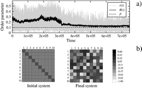 Example Of An Evolution Decreasing Synchronization A Order Parameters Download Scientific