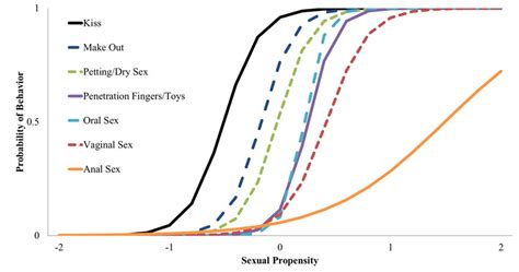 Item Characteristic Curves For Sexual Behaviors From 2pl Item Response