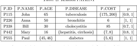Table 1 From Extending Relational Database Model For Uncertain Information Semantic Scholar