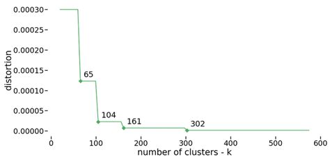 This Graph Represents The Curvature Of Distortion Of Data Samples Download Scientific Diagram