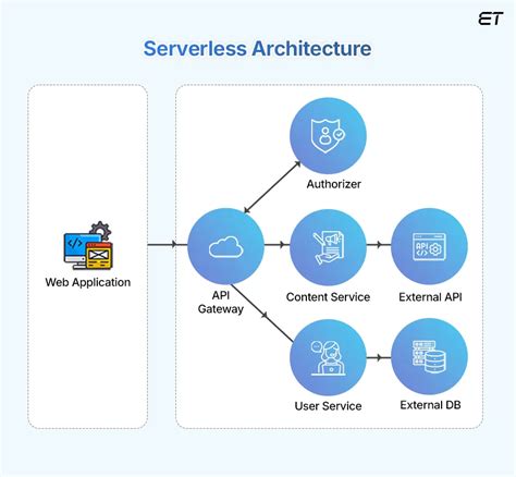 Saas Architecture Essentials Key Features Models