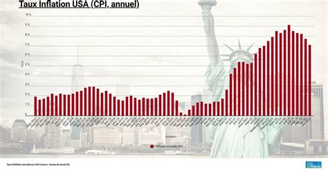 Usa Linflation Américaine Fait Toujours De La Résistance Et Poursuit