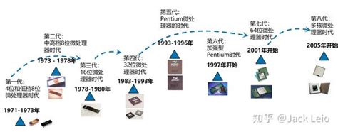 Cpu介绍篇 知乎