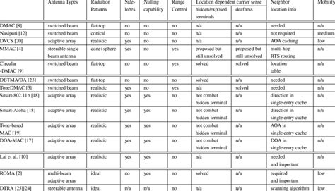 Comparisons Of Random Access Directional Mac Protocols Download Table