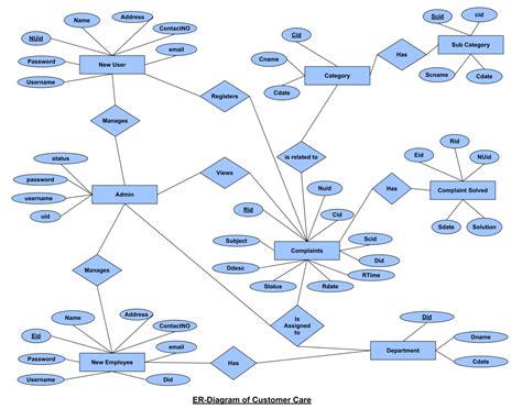 er diagrams overryte