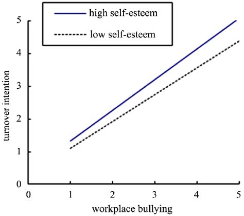 Moderating Effect Of Self Esteem Download Scientific Diagram