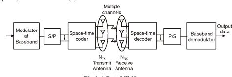 Figure 1 From Performance Of Mimo Space Time Coded Wireless Communication Systems Semantic Scholar