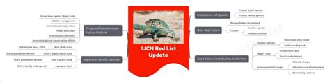 Iucn Red List Update Upsc