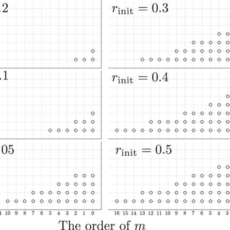 Illustration Of The Parameter M Of The Chosen Basis Elements For