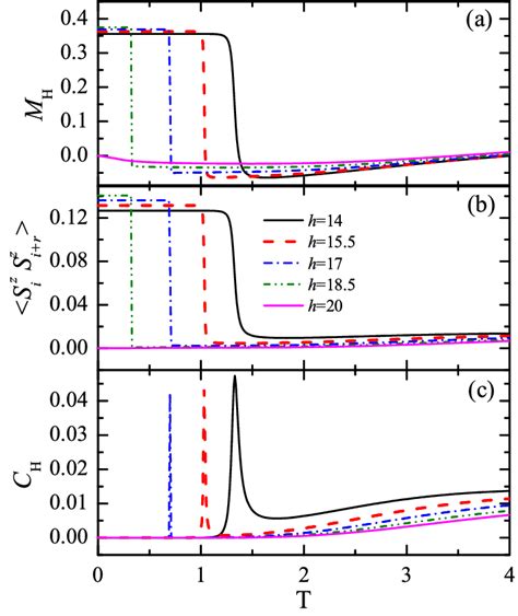 A Magnetization Per Unit Cell As A Function Of Temperature B