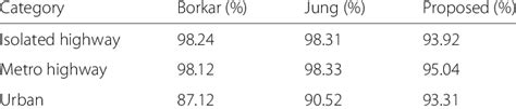 correct detection rate of different methods of borkar s dataset