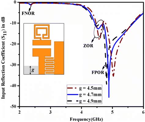 simulated input reflection coefficient with partial ground plane g