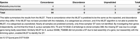 Sequence Type Prediction By The Mlst Algorithm Download Table