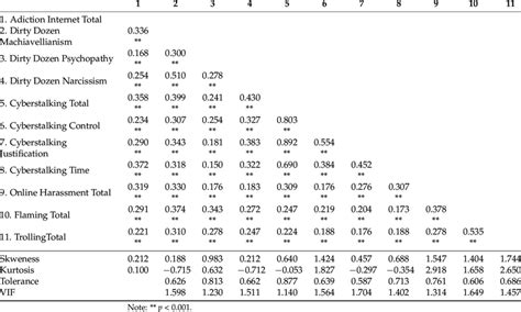 pearson correlations between variables download scientific diagram
