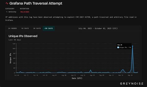 Hackers Exploit Grafana Vulnerability Allowing Arbitrary File Reads