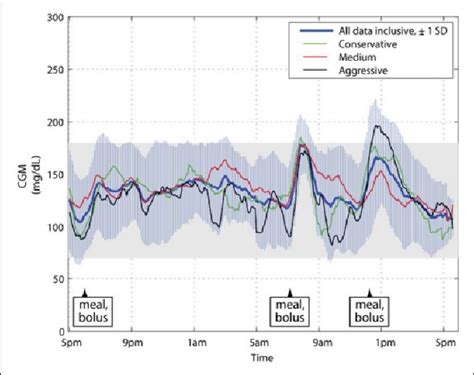 Mean Cgm Tracings Of All Patient Clinic Visits During Closed Loop