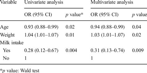 Univariate And Multivariate Logistic Regression Analysis For Maternal Download Scientific