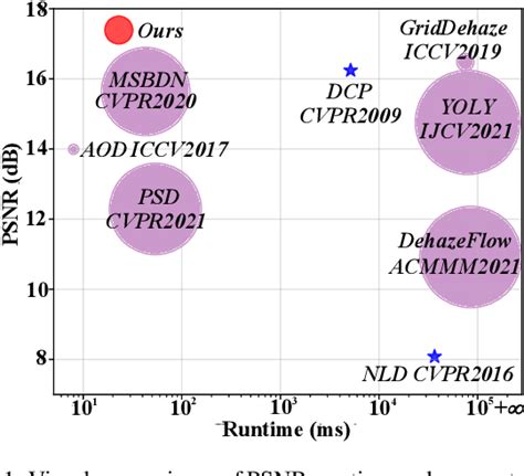 Figure 1 From Self Supervised Learning And Adaptation For Single Image Dehazing Semantic Scholar