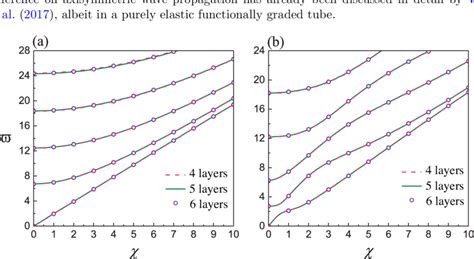Convergence Analysis Of Frequency Spectra Of The First Five Wave Modes