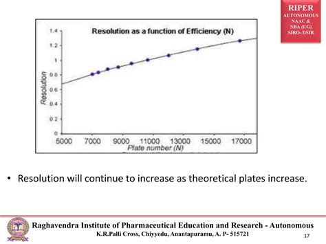 Factors Affecting Resolution In HPLC PPTX