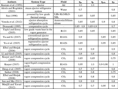 Table 1 From Review On Ejector Efficiencies In Various Ejector Systems Semantic Scholar