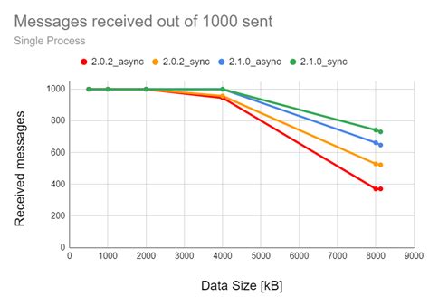 ROS Foxy RMW Fast DDS Improved Intra Process Inter Process Performance Next Generation