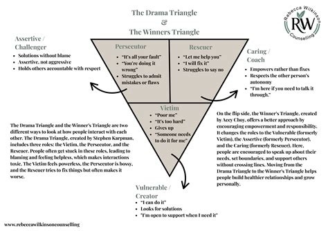 The Drama Triangle Gentle Counselling Resource